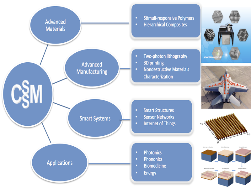 Center For Smart Structures Materials Center For Smart Structures Materials